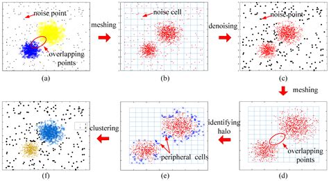 a novel clustering method based on adjacent grids searching