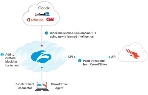 Crowdstrike Architecture Diagram
