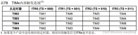 Stm32学习笔记（四）丨tim定时器及其应用（定时中断、内外时钟源选择）tim时钟 Csdn博客