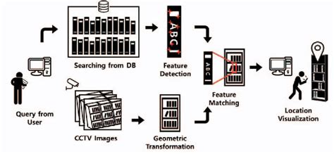 Figure 1 From Object Detection With Sliding Window In Images Including