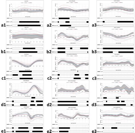 Gmfcs Level Specific Kinematics Trunk Kinematics A1 A3 Pelvic