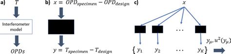 A An Interferometer Model Simulates Optical Path Length Differences Download Scientific