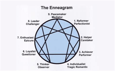 Myers Briggs MBTI Enneagram Correlations