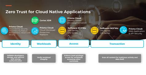 Building A Zero Trust Framework For Cloud Native Applications