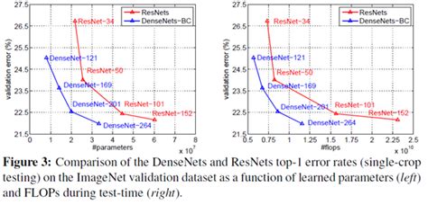 论文翻译densenet 网络 Densely Connect Convolutional Networksdense Net Csdn博客