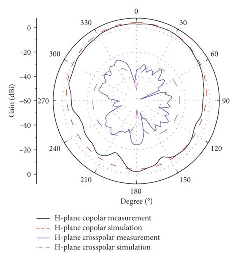 Simulated And Measured Radiation Patterns Of The Proposed Ma At