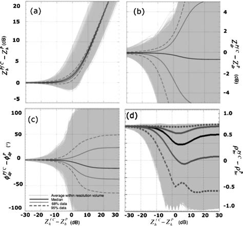 A Horizontal Reflectivity B Differential Reflectivity C