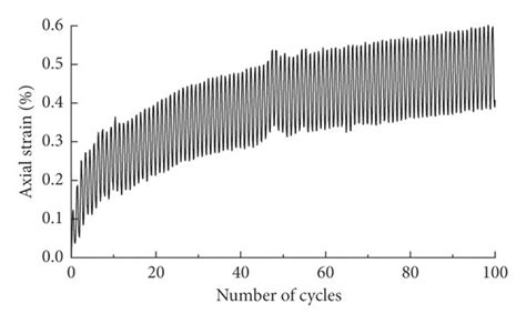Axial Strain Versus Number Of Cycles Under Bias Sine Wave Loading
