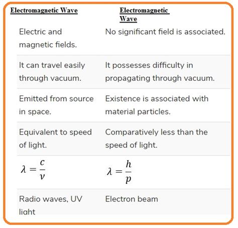 Difference Between Matter Wave Electromagnetic Wave The Engineering