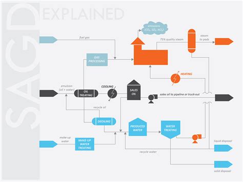 Sagd Flow Diagram Behance