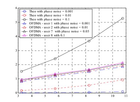 Performance With Different Phase Noise Variances Download Scientific Diagram