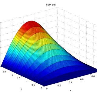 Pdf Numerical Solutions Of Advection Diffusion Equations Using Finite