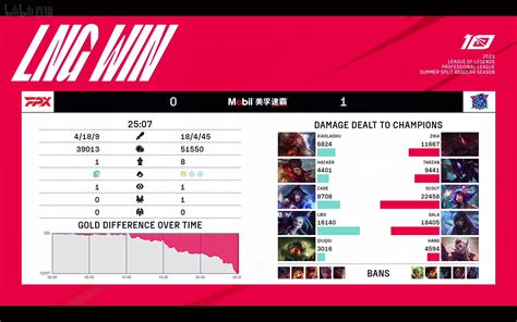 FunPlus Phoenix Vs LNG Esports LPL Summer Week Post Match Discussion R