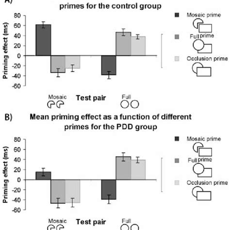 Mean Priming Effect For The Test Pairs As A Function Of All Primes For