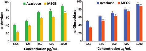 Enzyme Inhibitory Effects Of M Oleifera Methanol Fraction Download