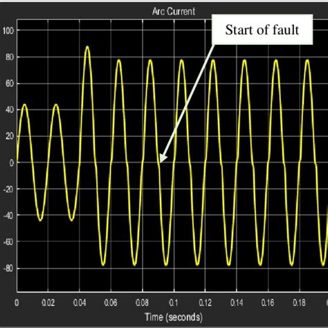 Series Arc Current Waveform Download Scientific Diagram