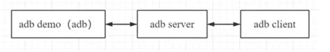 Android 调试桥 Adbadb调试桥 Csdn博客
