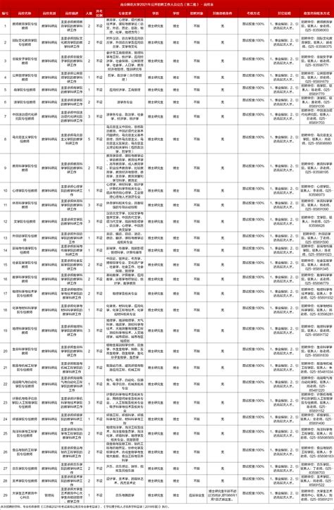事业编制、不限招聘对象！南京师范大学招聘57人，即日起报名岗位