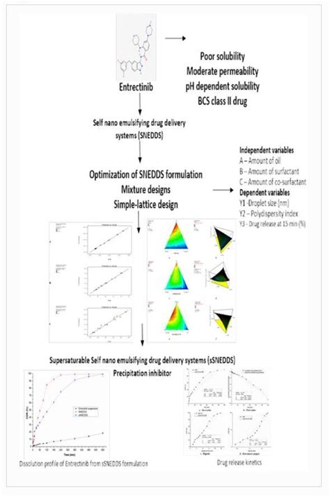 Philippe Tschopp On Linkedin Formulation Development Optimization And Characterization Of…