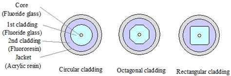 Double Cadding Fluoride Fiber Fluoride Glass Fibre Optics Nano Giga
