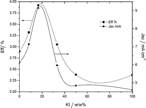 Variation Of A Efficiency And B Short Circuit Current Density Of