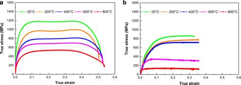 Flow Stress Strain Curves From Shpb And Quasi Static Tests A 125 ×