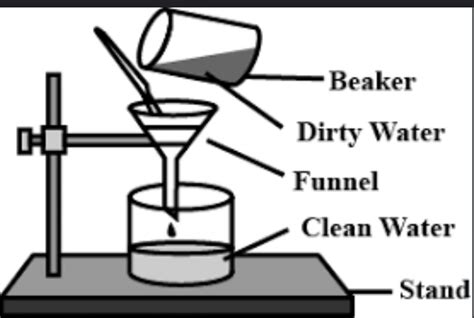 Explain Filtration With The Help Of Diagram Class 5
