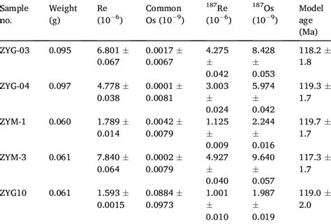 Re Os Isotope Data For Molybdenite From The Zhuyuangou Deposit