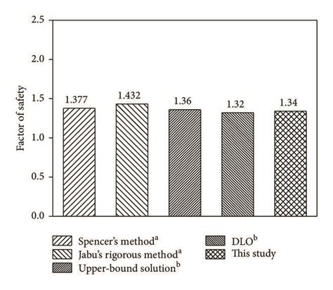 Validation Of The Results Of The Static Factor Of Safety Slope B A Download Scientific
