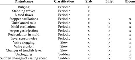 Disturbance Type Classification And Occurrence In Semi Finished