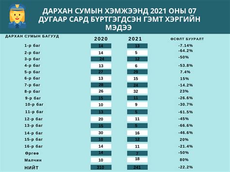 ДАРХАН СУМЫН ХЭМЖЭЭНД 2021 ОНЫ 7 ДУГААР САРД 241 ГЭМТ ХЭРЭГ БҮРТГЭГДЭЖ ӨНГӨРСӨН ОНЫ МӨН ҮЕТЭЙ