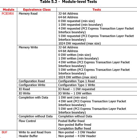 Table 5 2 From A PCI Express To PCIX Bridge Optimized For Performance And Area Semantic Scholar