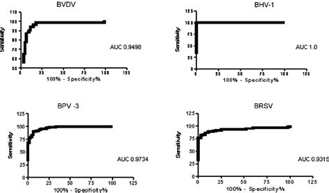 Figure 1 From Development And Evaluation Of A Multiplex Enzyme Linked