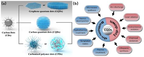 A Carbon Dots Including Graphene Quantum Dots Carbon Nanodots And Download Scientific