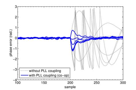 25 Phase Errors Of The Plls Without Conventional Receiver And With Download Scientific