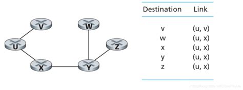 计算机网络——dv和ls算法笔记dv算法 Csdn博客
