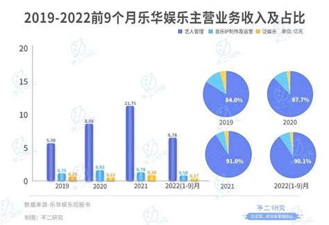 “造星工厂”难造上市星梦，乐华娱乐再闯港股ipo 蓝鲸财经