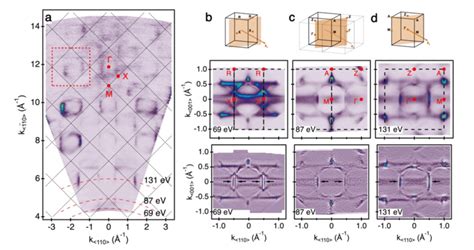 001 Fermi Surface Along Gmx A Arpes Data Compiled Over A Photon