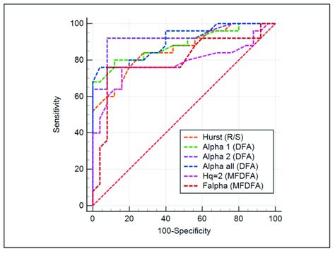 hrv analysis results of healthy and unhealthy subjects where the dfa