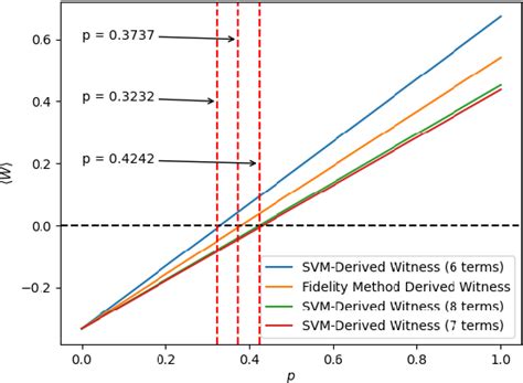 figure 10 from machine learning derived entanglement witnesses