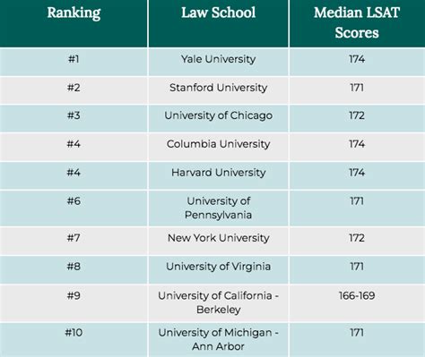 What Is A Good Lsat Score Average Lsat Stats