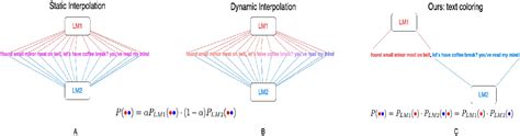 Figure 1 From Combining Language Models For Specialized Domains A