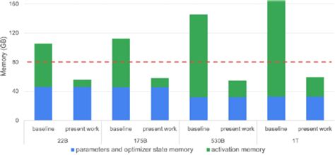 [pdf] Reducing Activation Recomputation In Large Transformer Models