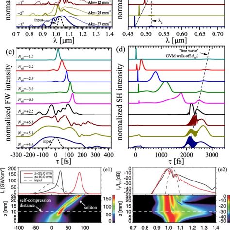 Color Online Numerical Slowly Evolving Wave Approximation 1871