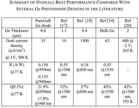 Image Sensors World Ge On Si Spad Publications
