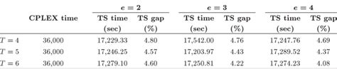 Benchmark Of CPLEX And TS For Varying T And E Values Average Of 40