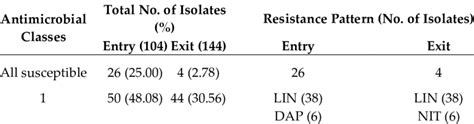 Antimicrobial Resistance Profiles Identified Among Enterococcus Spp Download Scientific