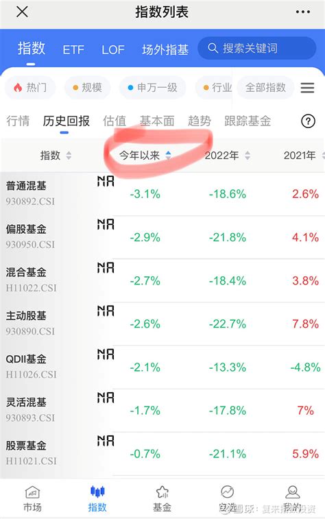 惨全军覆没 截至目前中证普通股基偏股基金混合基金主动股基等指数今年以来都是跌的详见下图这也就意味着今年各种权益主动型 雪球