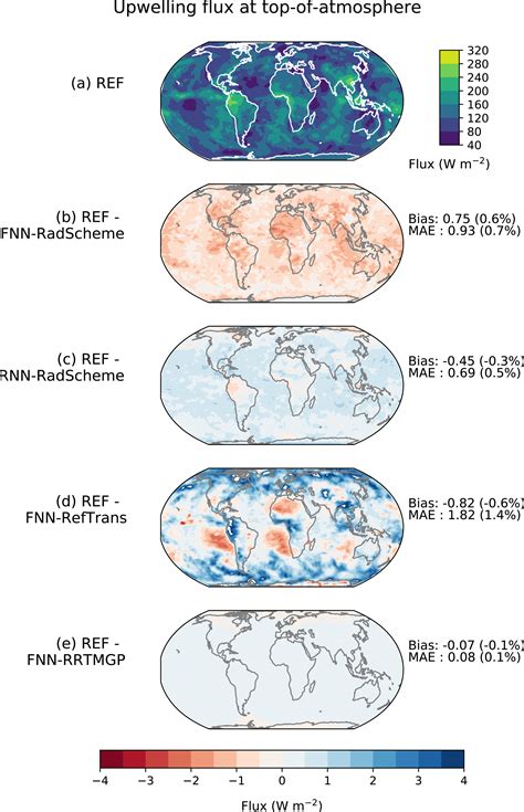 Exploring Pathways To More Accurate Machine Learning Emulation Of Atmospheric Radiative Transfer