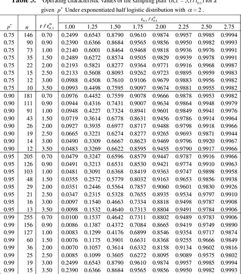 Table 3 From Acceptance Sampling Plans For Percentiles Based On The Exponentiated Half Logistic